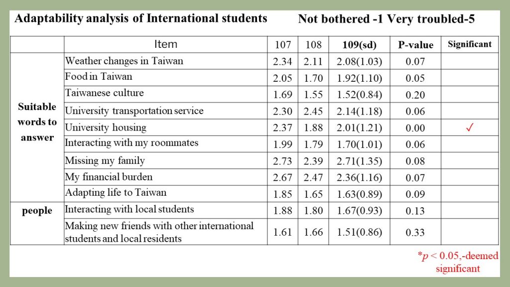 International Student Questionnaire - 慈濟大學校務研究中心